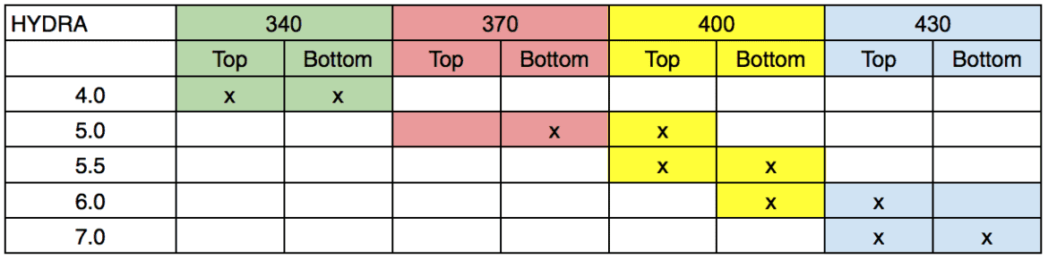 Mast Mix and Match Chart | Ezzy Sails